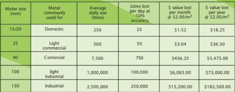 Is your flow meter accurate? | A D Riley
